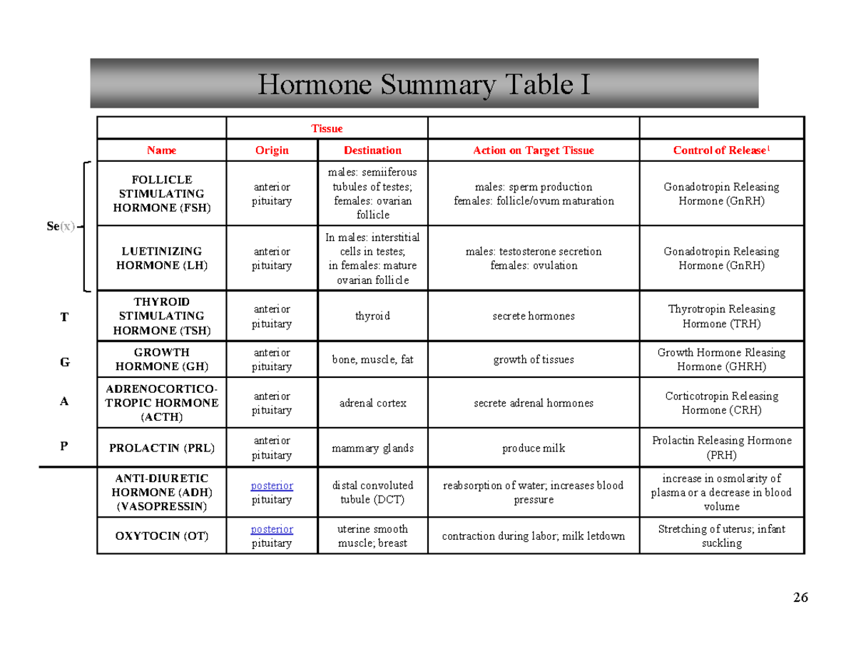 Hormone Summary Tables - Studocu