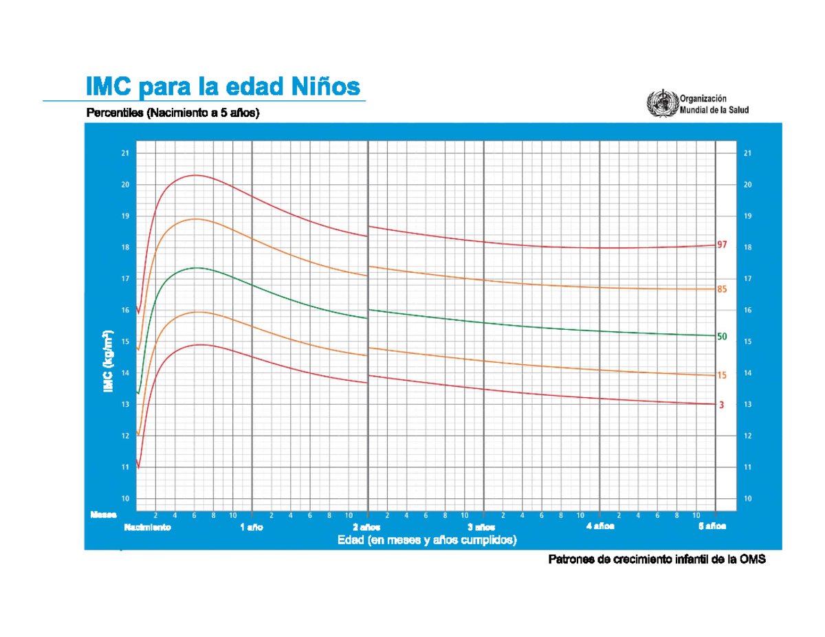 P IMC 0-5a Masc - IMC - Pediatria 1 - Studocu