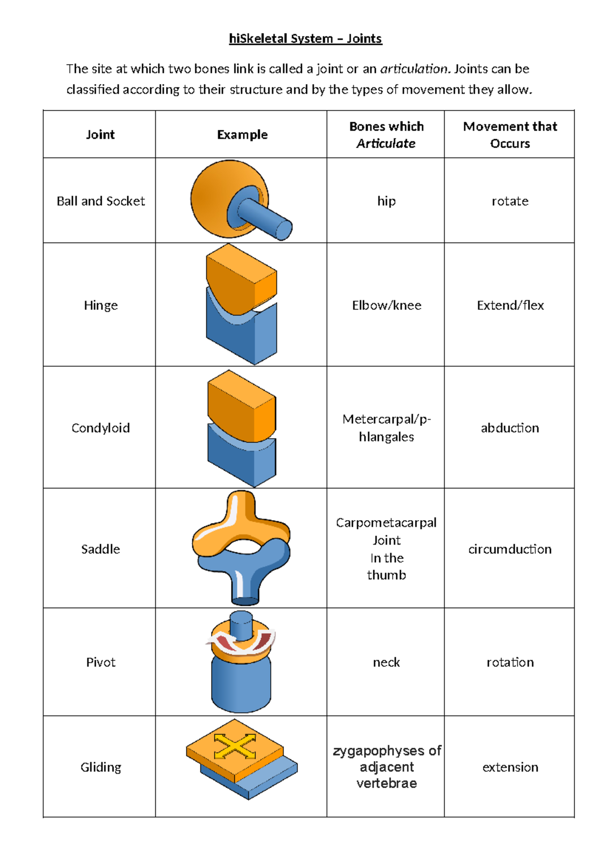 L2 Skeletal System Joint Types - hiSkeletal System – Joints The site at ...