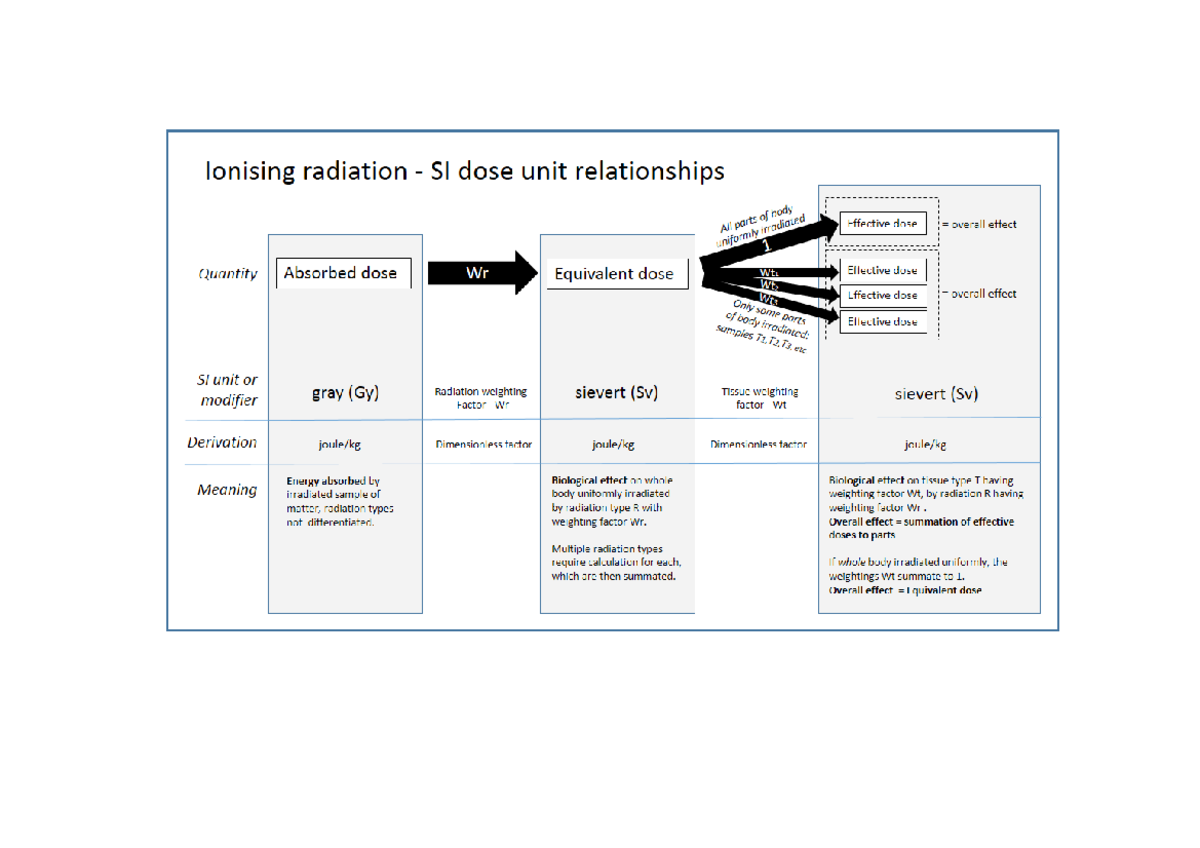 Ionising radiation SI dose unit relationship - - Studocu