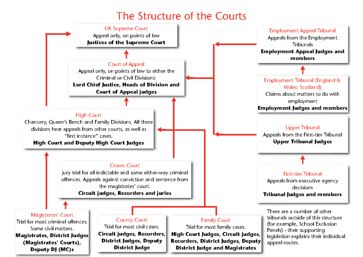 Courts-structure-0715 - The Structure of the Courts UK Supreme Court ...