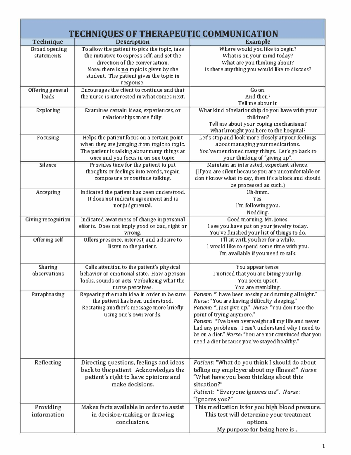Techniques of Therapeutic Communication - TECHNIQUES OF THERAPEUTIC ...