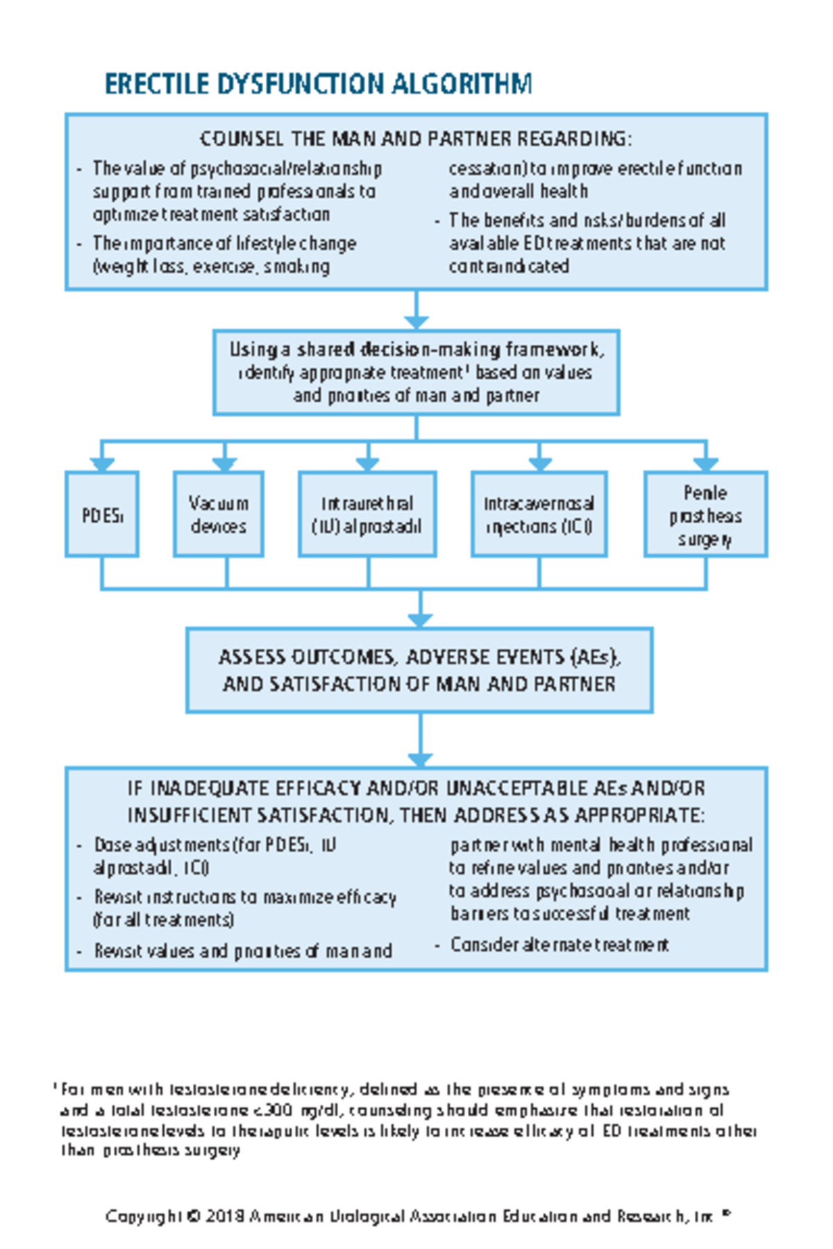 ED Algorithm - Copyright © 2018 American Urological Association ...