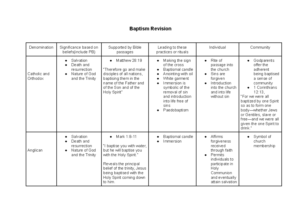 Baptism Revision Sheet - Baptism Revision Denomination Significance ...