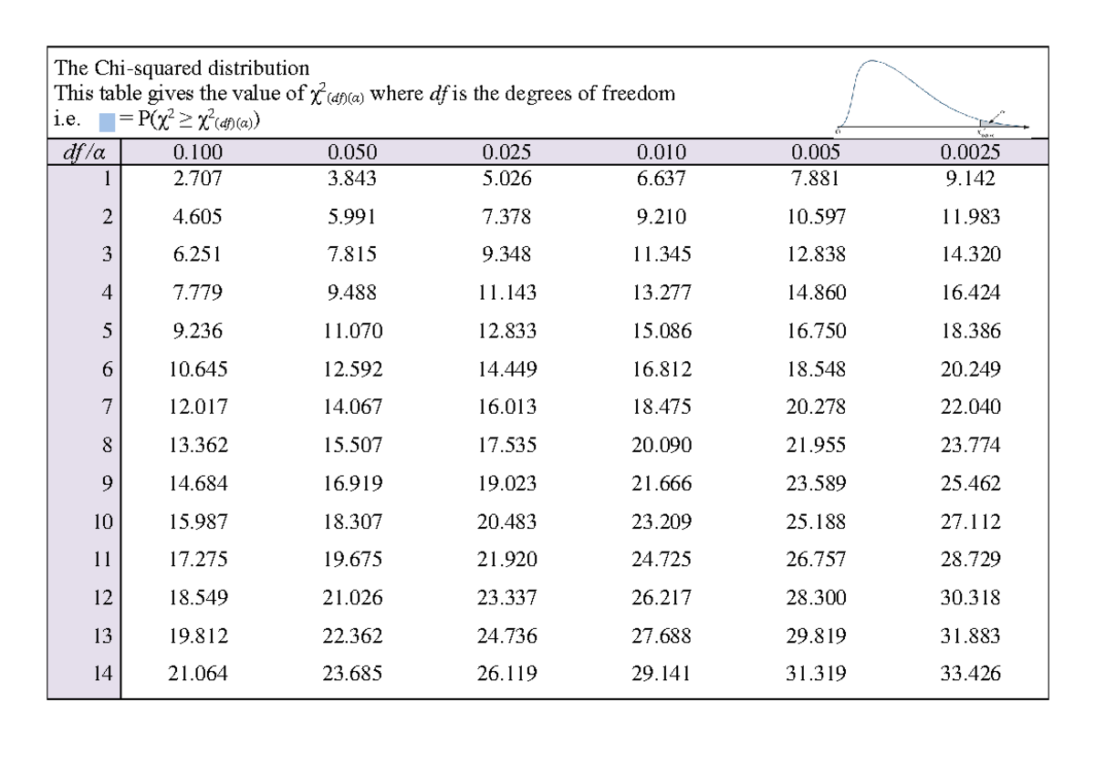 Chi-squared-distribution - ATE1A10 - The Chi-squared distribution This ...