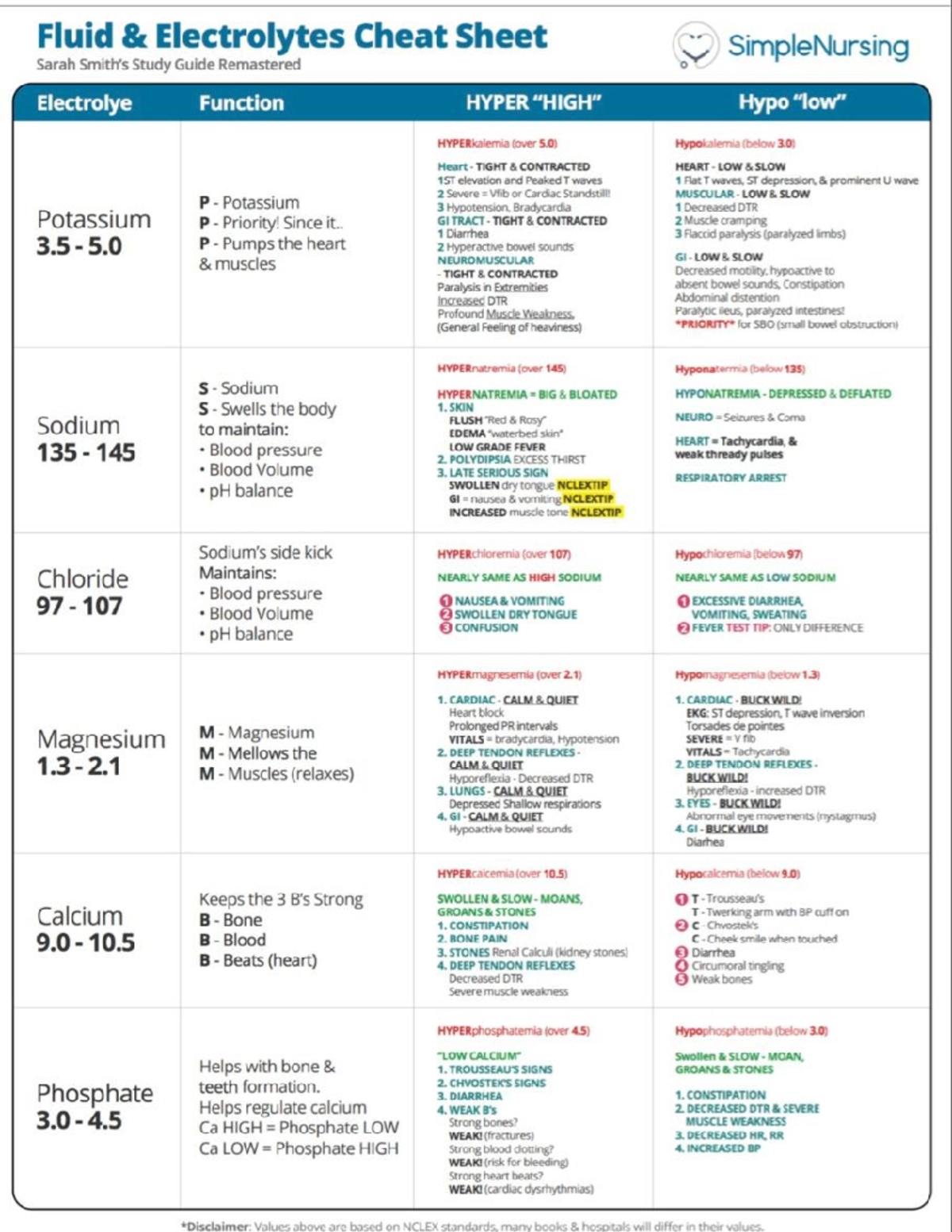 1 - Fluid & Electrolytes Cheat Sheet - NUR 1020C - Studocu