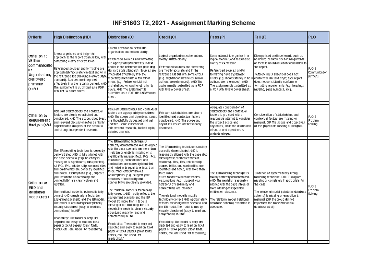 INFS1603 - 2021-T2 - Assignment B-Rubric rev05 2 - INFS1603 T2, 2021 - Assignment Marking Scheme ...