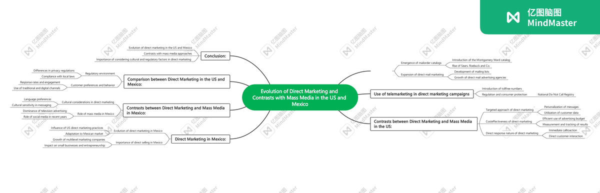 Evolutionof Direct Marketing - Evolution of Direct Marketing and ...