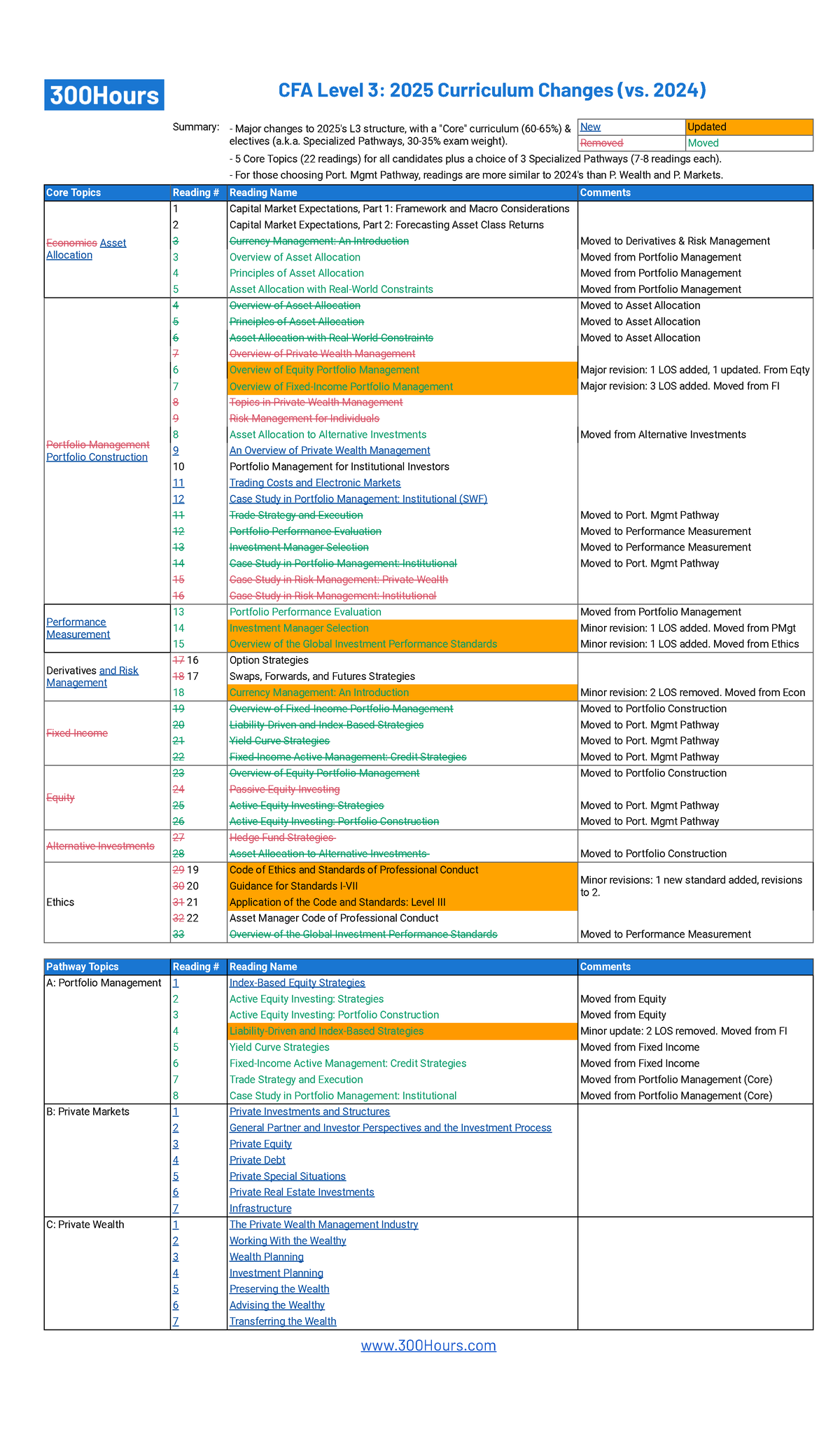 300Hours - CFA Level 3 Curriculum Changes 2025 Summary - CFA Level 3: 2025 Curriculum Changes ...