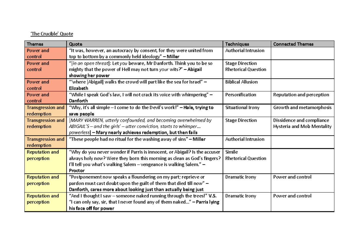 2020 EA Common Module The Crucible Quotes Notes Jessica - ‘The Crucible ...