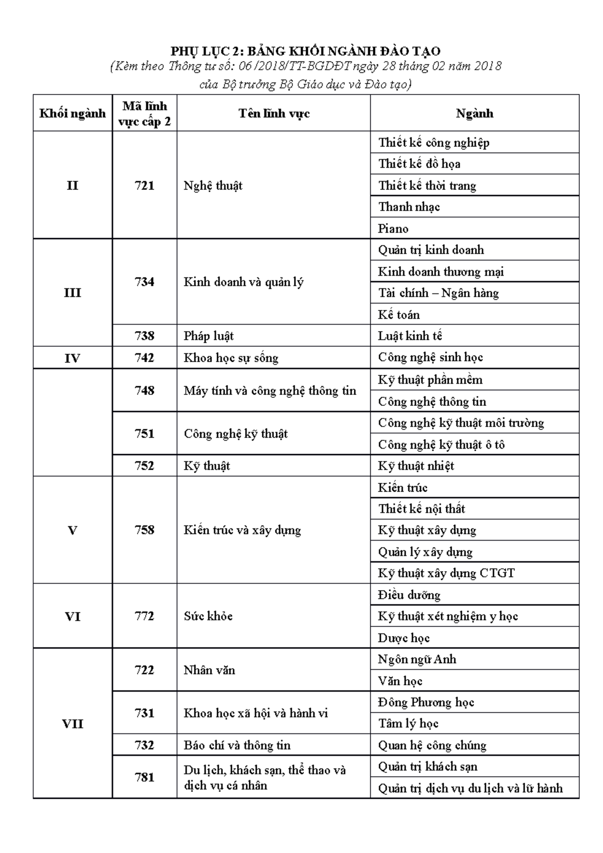PHU LUC 2-NHOM Nganh DAO TAO - PHỤ LỤC 2: BẢNG KHỐI NGÀNH ĐÀO TẠO (Kèm theo Thông tư số: 06 ...