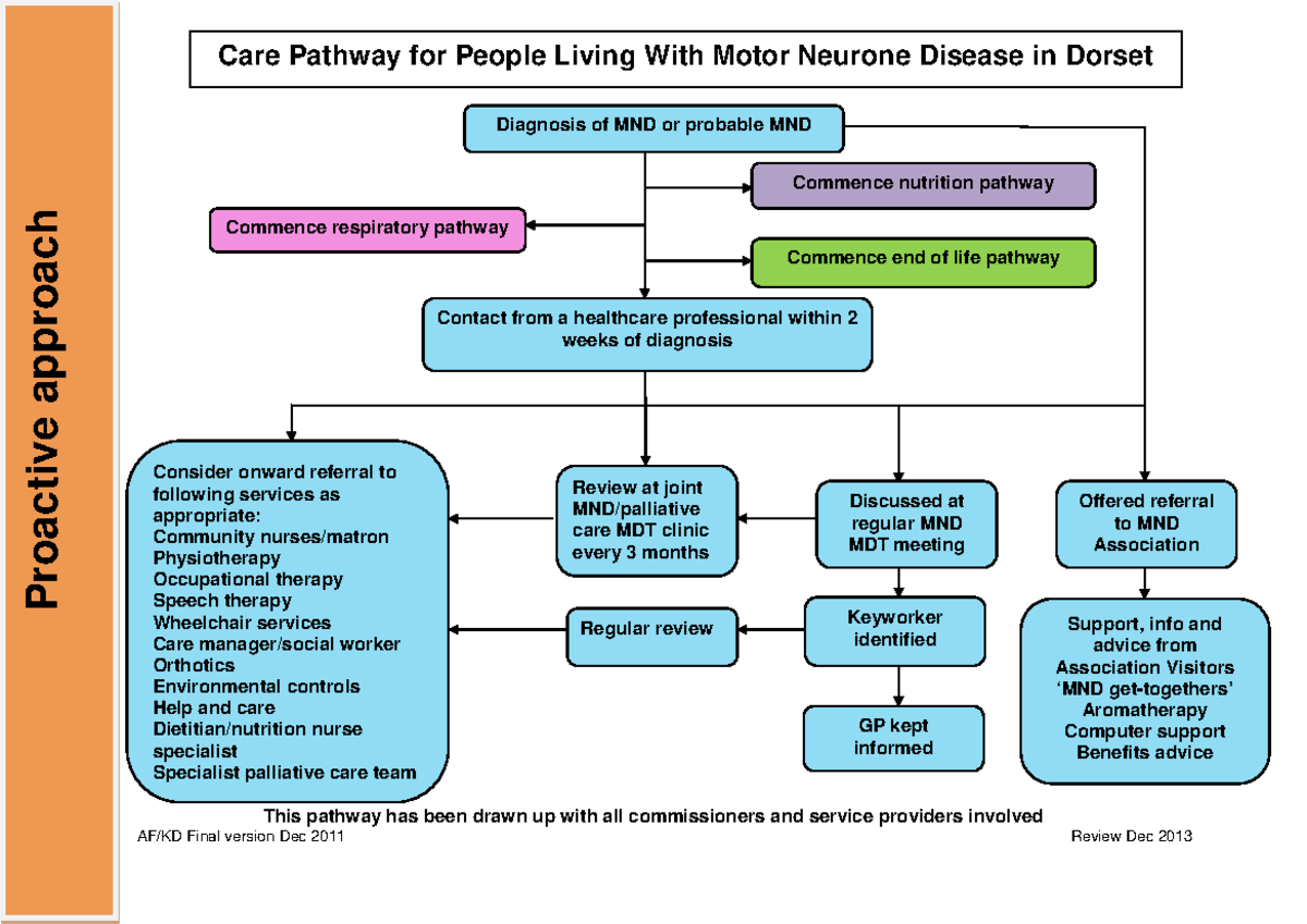 Care Pathway-MND - HITT - This pathway has been drawn up with all ...