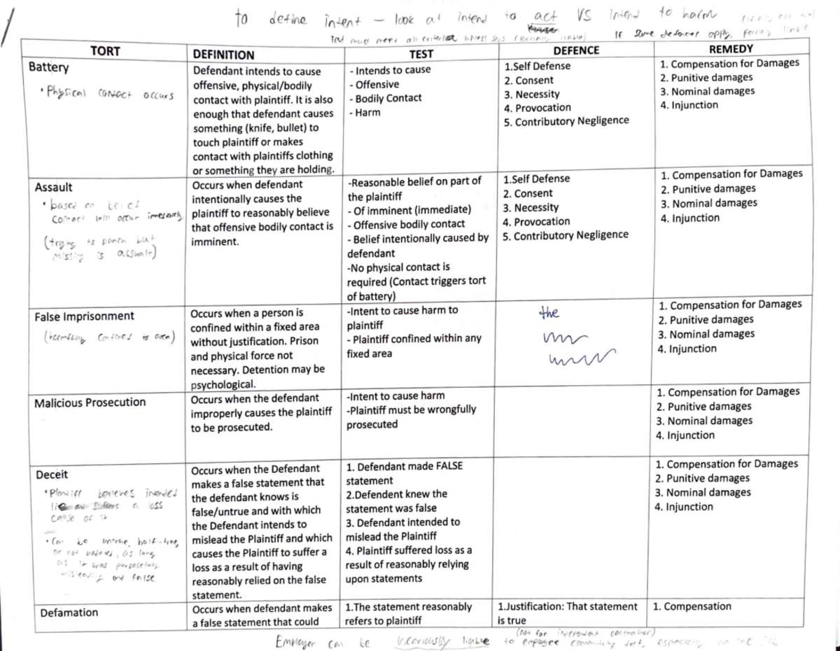 Tort Cheat Sheet - I to I,, TN ,,,_l,,[f f' ' o il criU-rf Cil, t,,.t ...