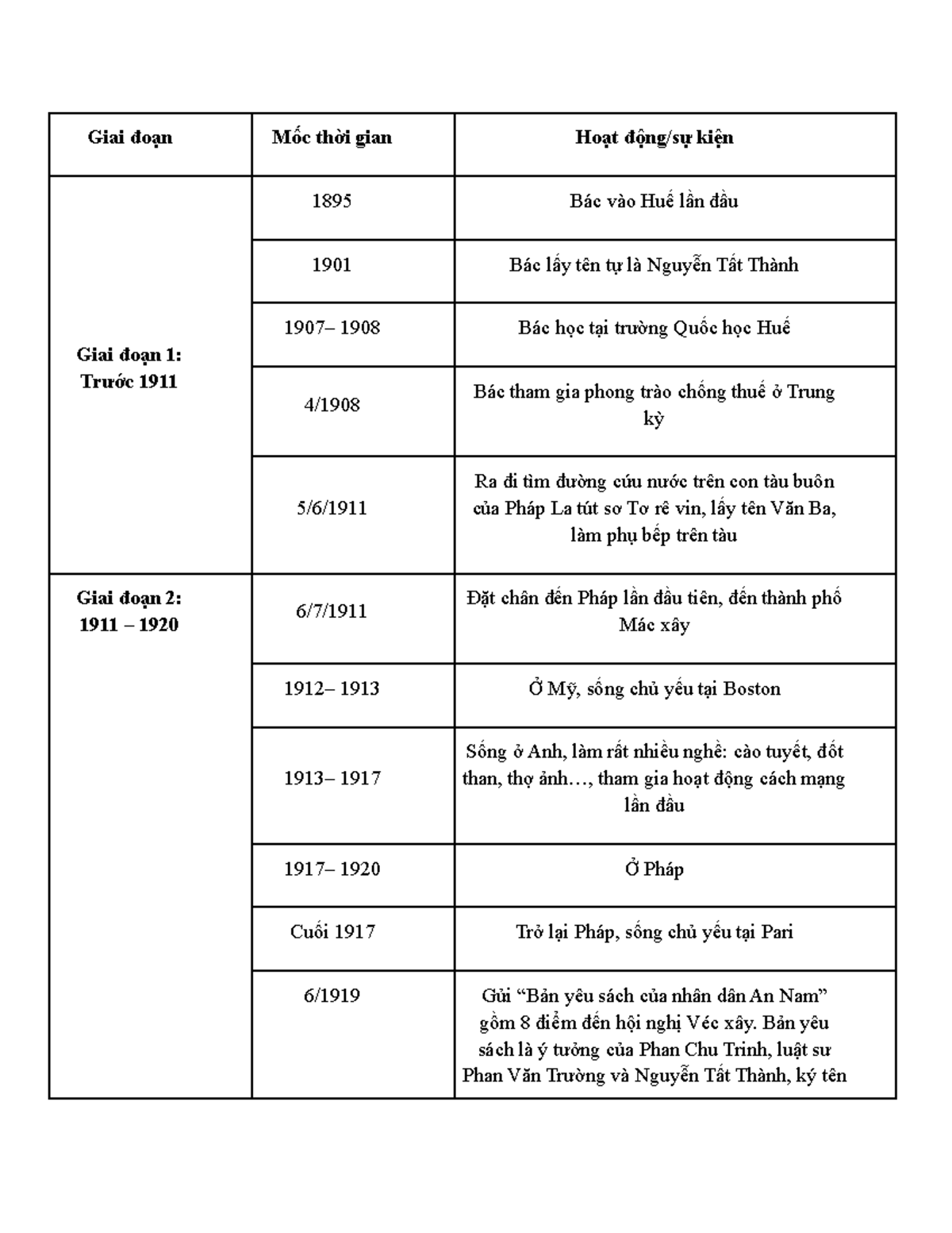 Quá trình hoạt động của HCM - Giai đoạn Mốc thời gian Hoạt động/sự kiện ...