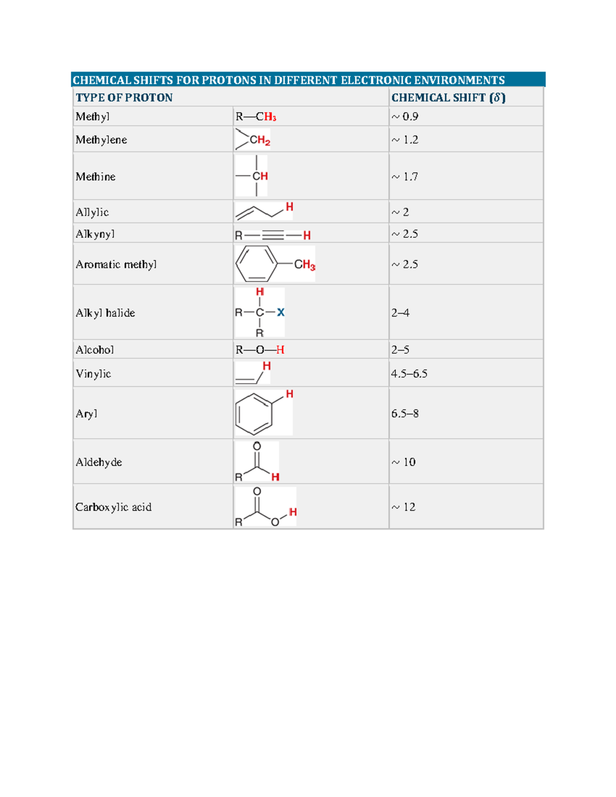 NMR+chart - NHr chart - CHEMICAL SHIFTS FOR PROTONS IN DIFFERENT ...