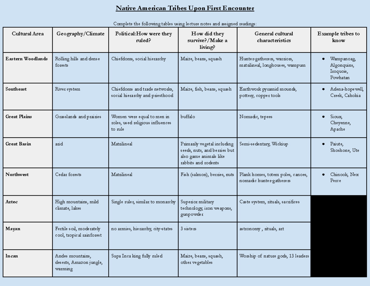 USH Graphic Organizers Assignment - Native American Tribes Upon First ...