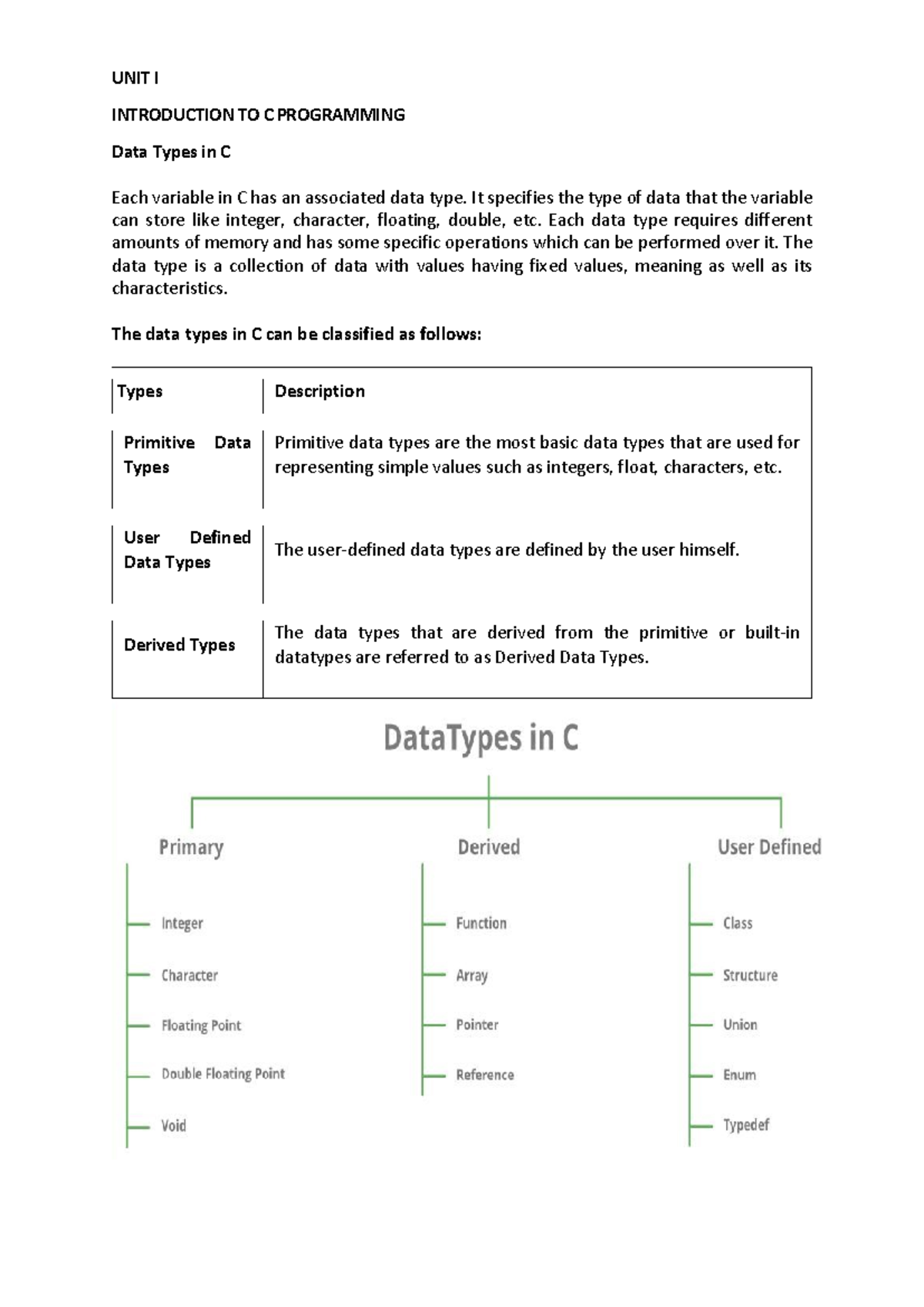 UNIT I Introduction TO C Programming - UNIT I INTRODUCTION TO C PROGRAMMING Data Types in C Each ...