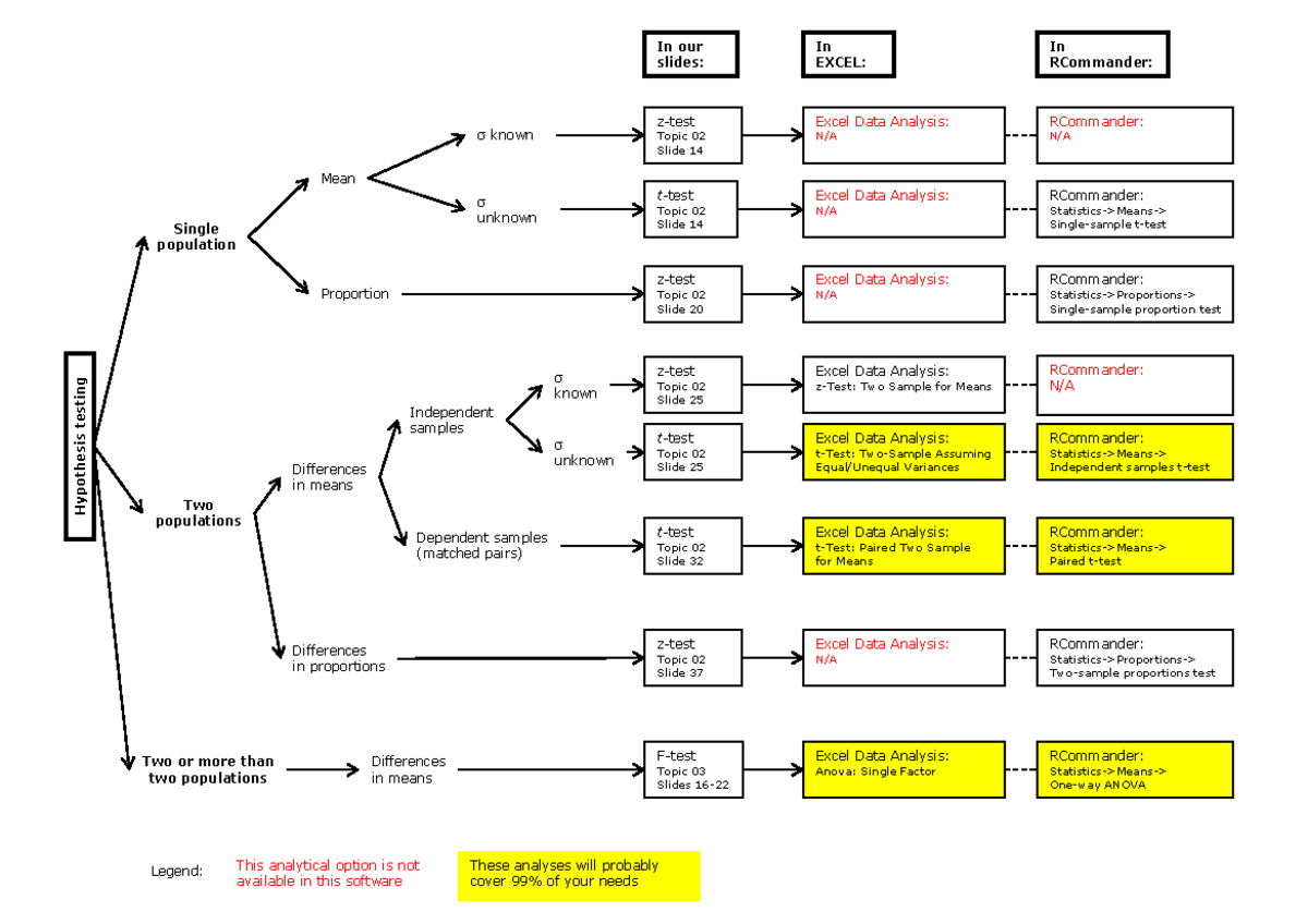 Hypothesis Testing for dummies - Hypothesis testing Single population ...