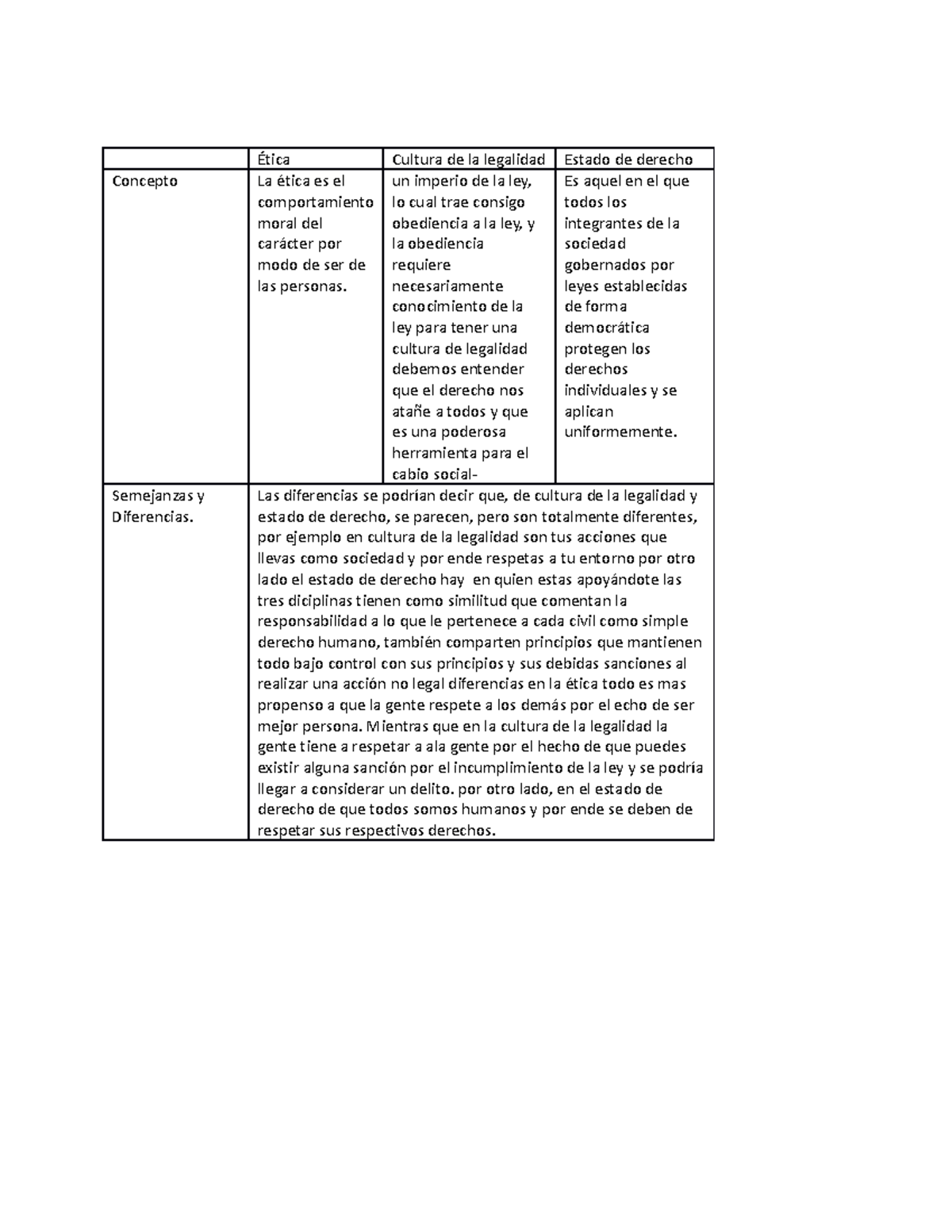 Punto 1 y 2 - cuadro comparativo - Ética Cultura de la legalidad Estado de derecho Concepto La ...