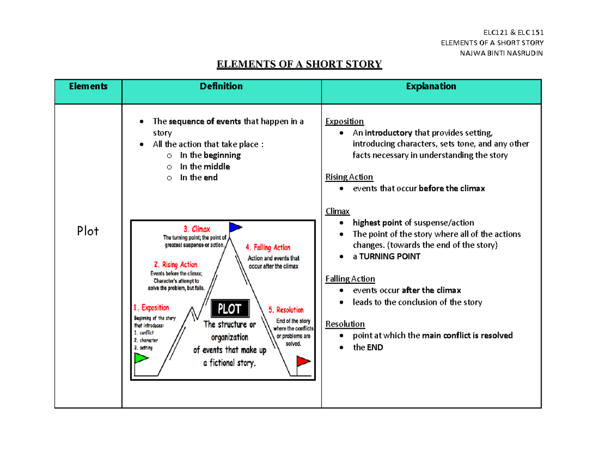 Elements OF A Short Story - ELEMENTS OF A SHORT STORY NAJWA BINTI ...