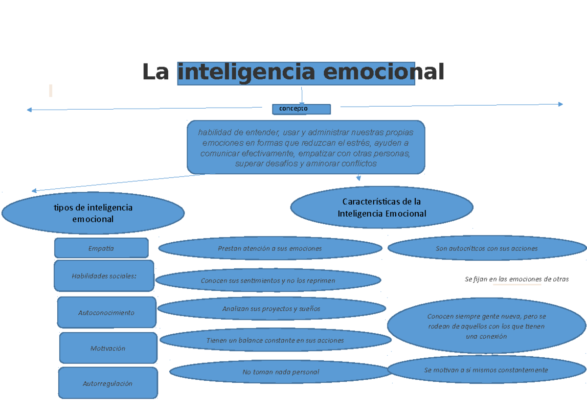 Mapa Conceptual Wws La Inteligencia Emocional Concepto Son