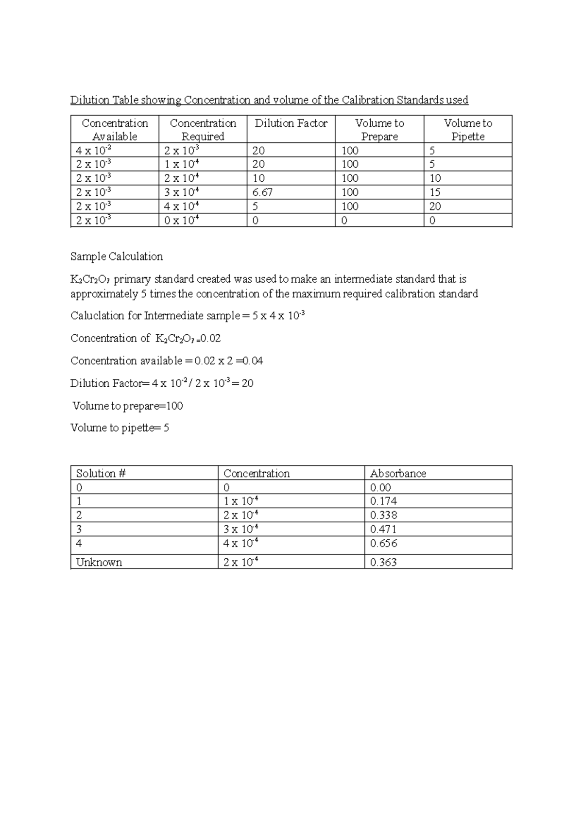 CHem lab calculations - Dilution Table showing Concentration and volume ...