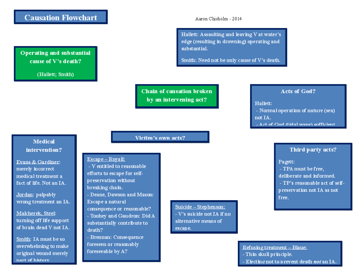 Causation Flowchart - Smith: Need not be only cause of V’s death. Acts ...