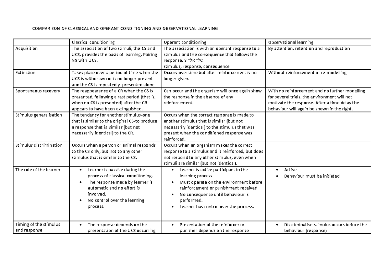 PSY101 Module 8 Workshop activity 3 - COMPARISON OF CLASSICAL AND ...