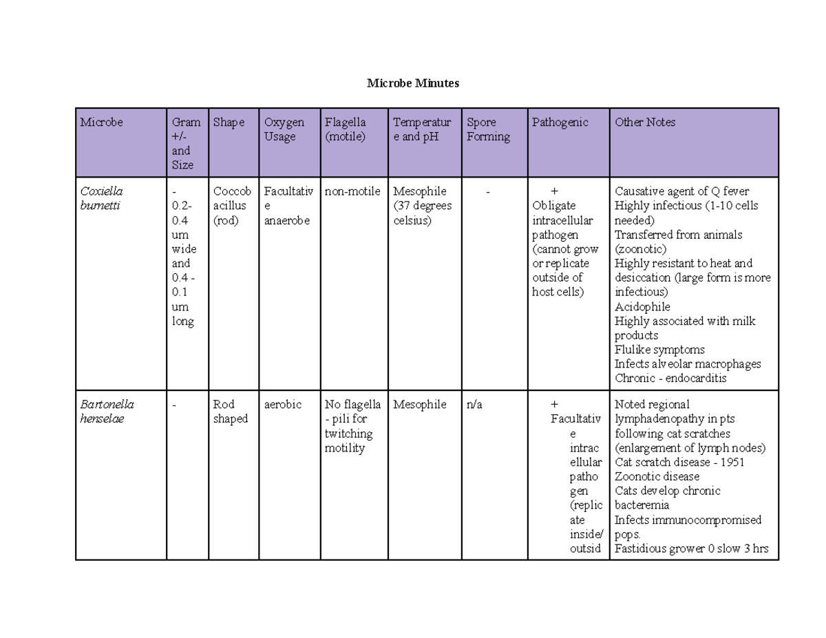 MCB2610 Final Notes - Microbe Minutes Microbe Gram +/- and Size Shape ...