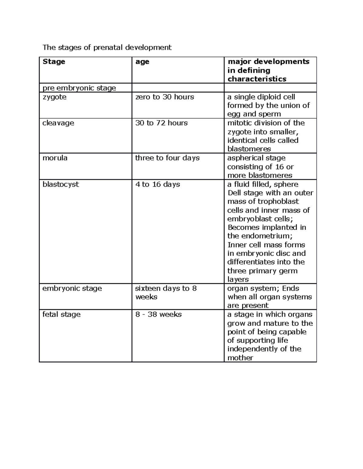The stages of prenatal development - Studocu