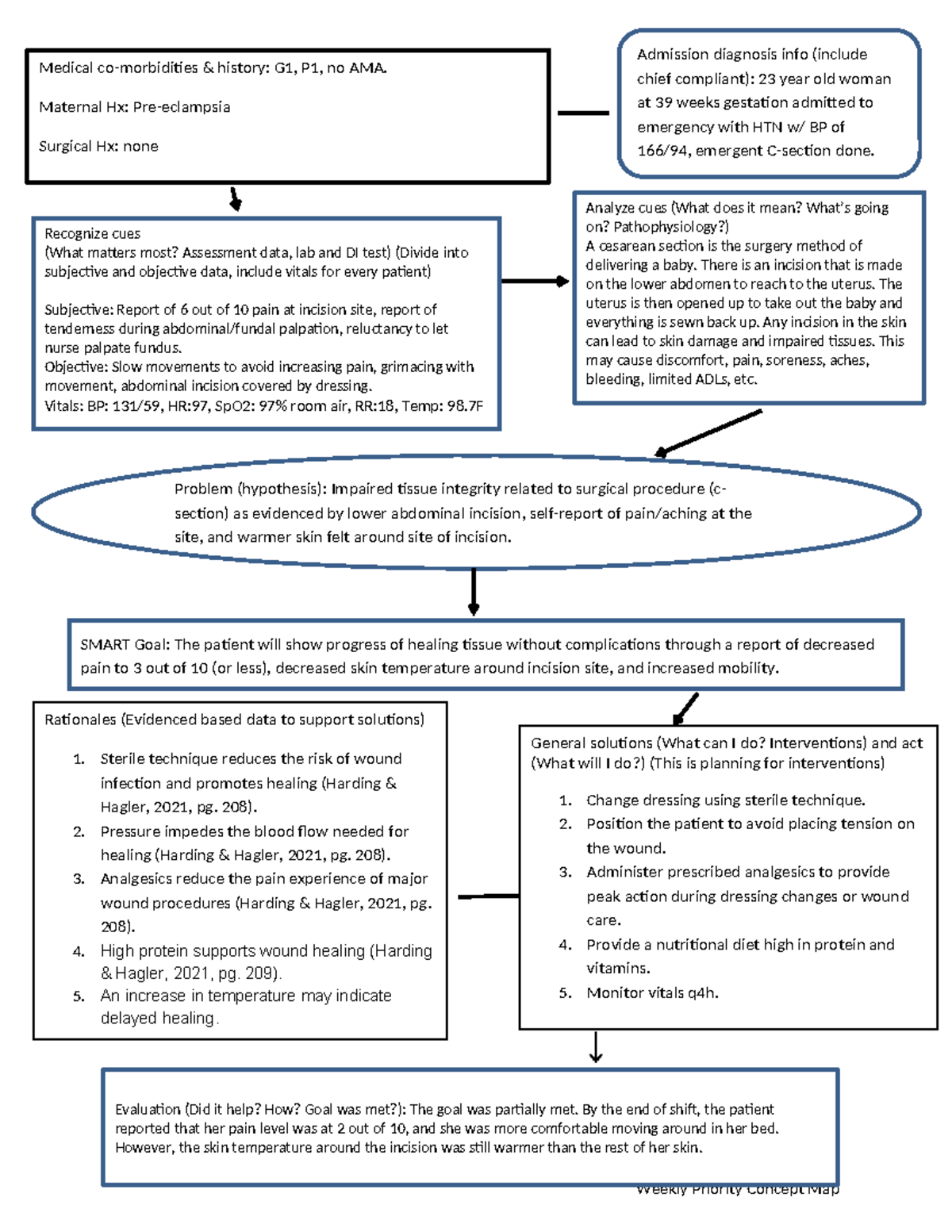 Labor &Delivery Concept Map - Medical co-morbidities & history: G1, P1 ...