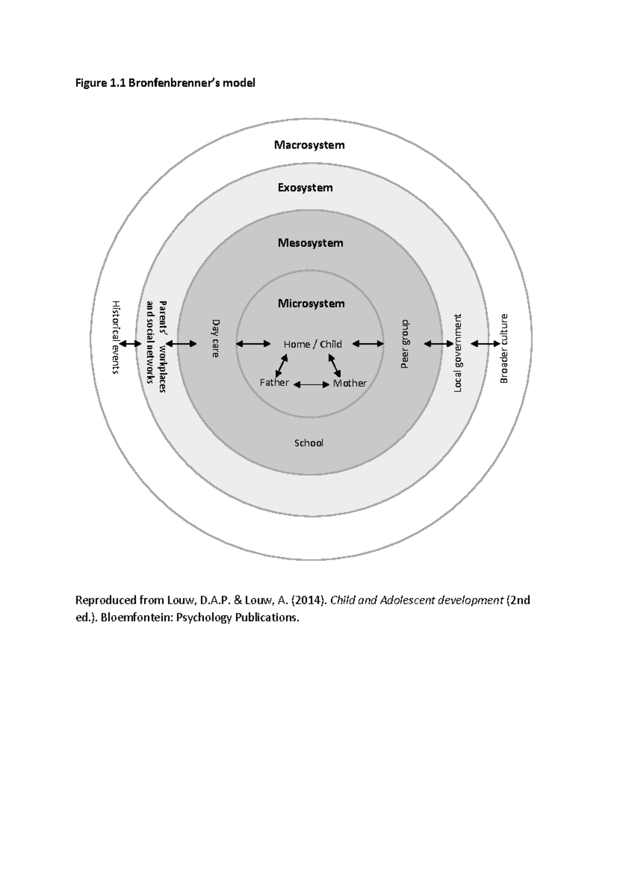 Figure 1.1 Bronfenbrenners model - PSYCH 213 - Figure 1 Bronfenbrenner ...
