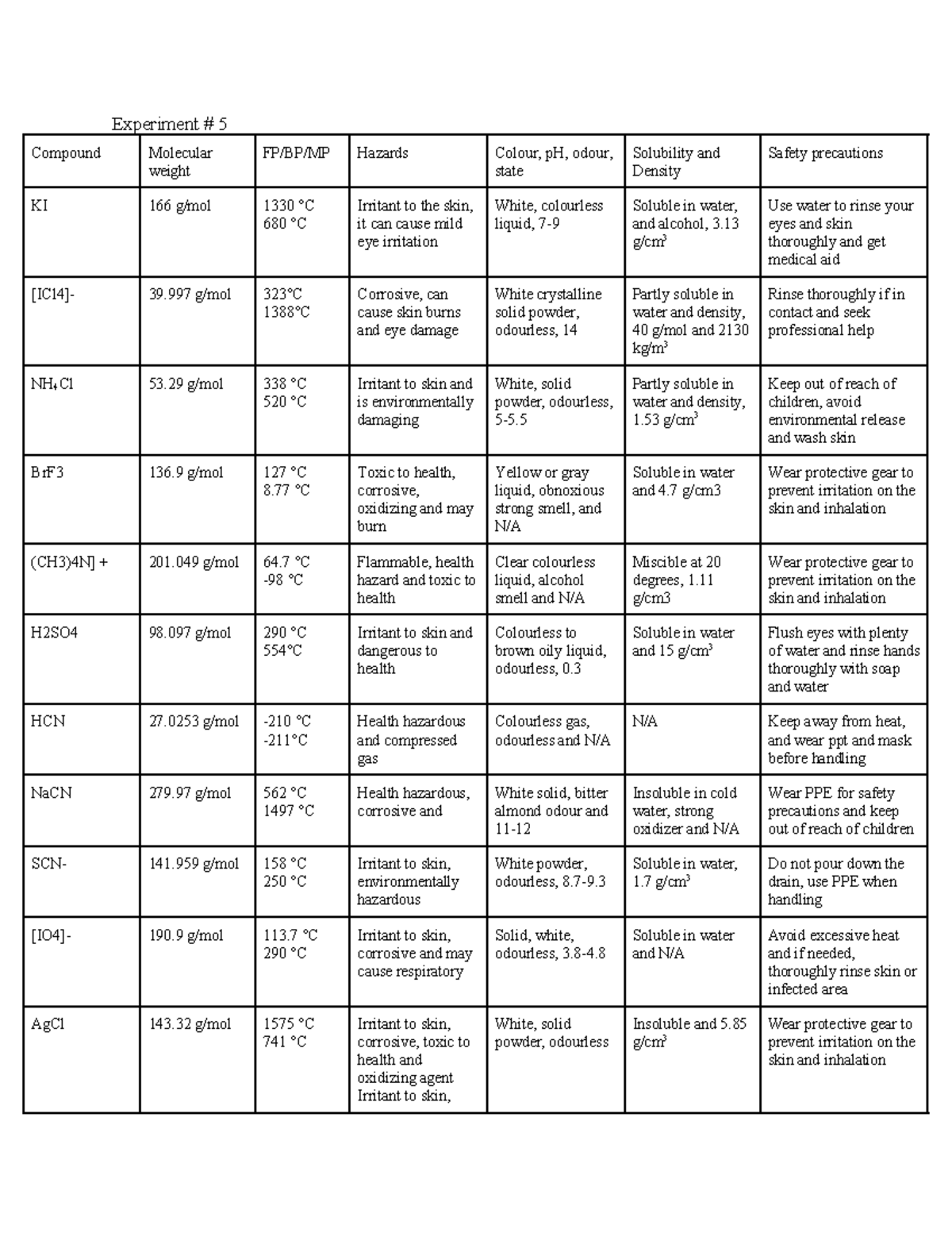 SDS Chart FOR Experiment 5 - Experiment # 5 Compound Molecular weight ...