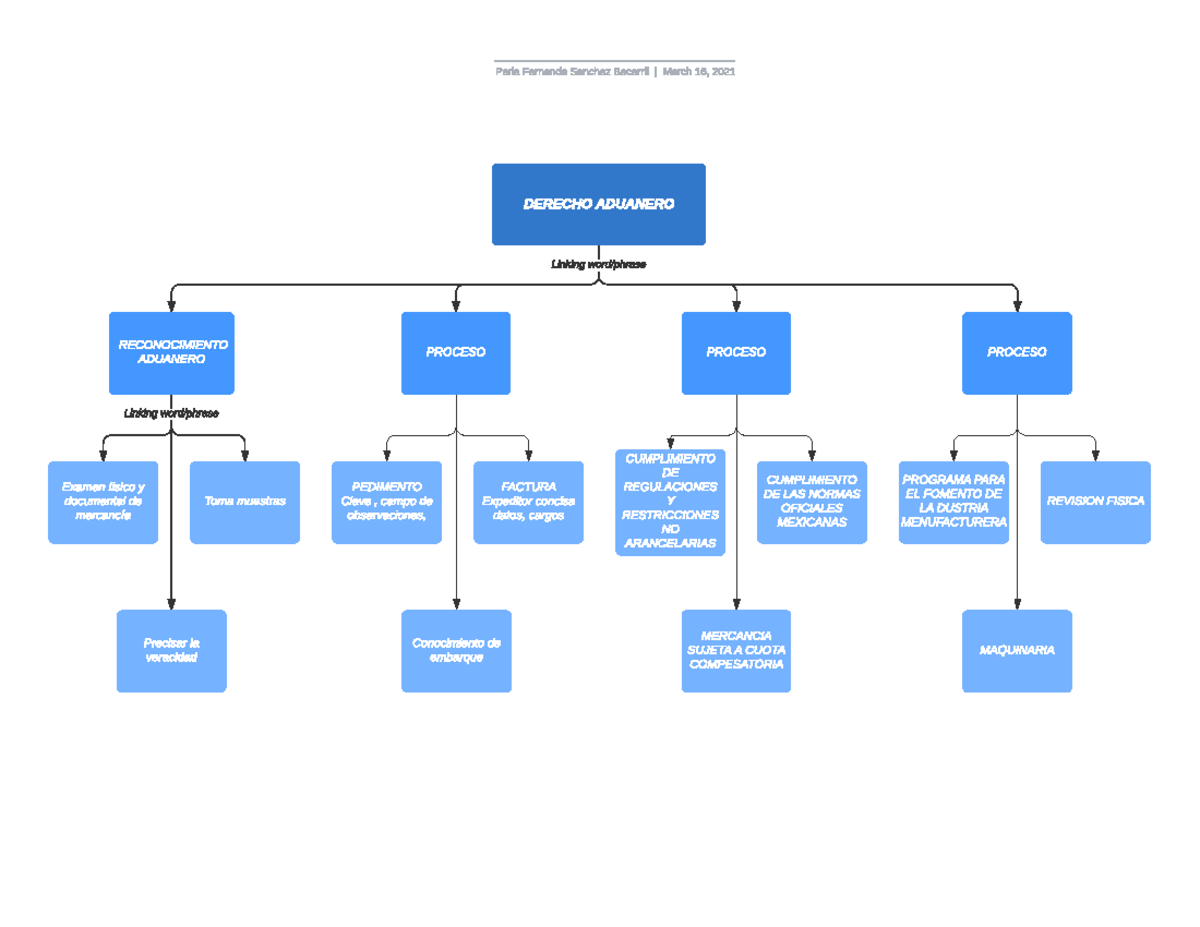 Concept map - maps - Linking word/phrase Linking word/phrase DERECHO ...