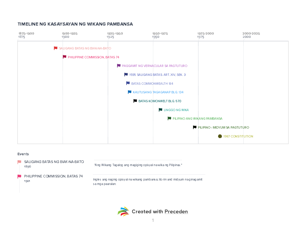 Timeline ng kasaysayan ng wikang pambansa - Created with Preceden 1 ...