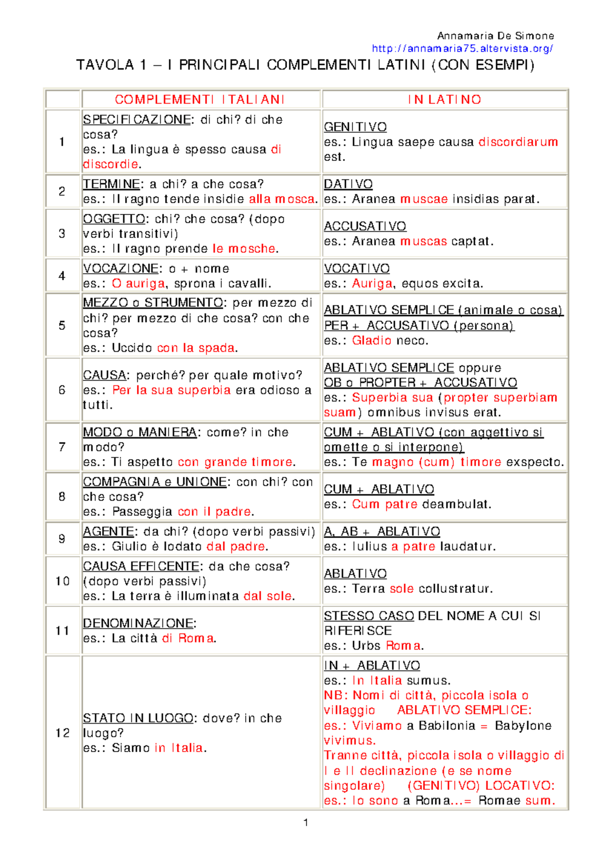 Complementi Latino - Ripasso Latino - ht t p: / / annam ar ia75. alt er v ist a. or g/ TAVOLA 1 ...