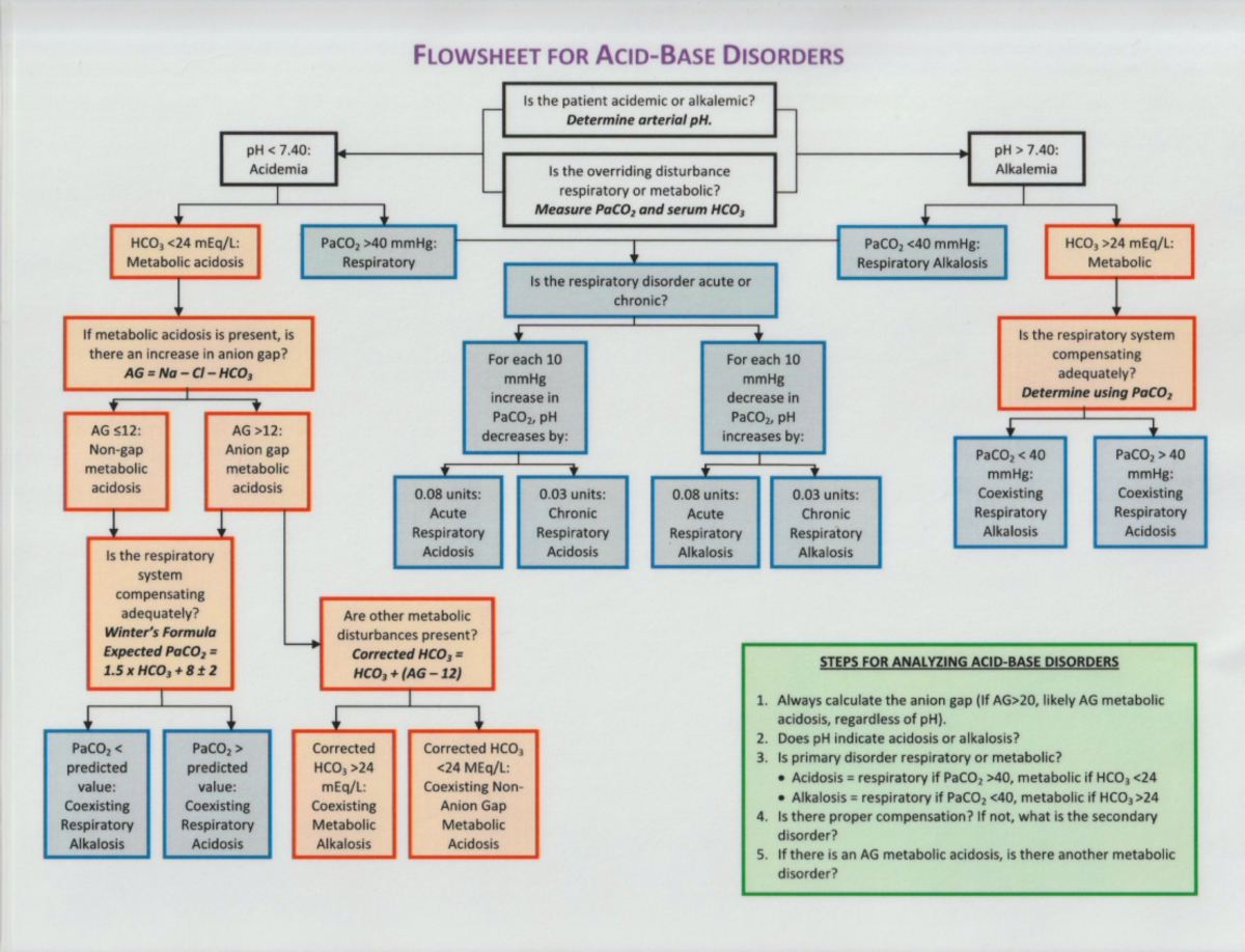 FLOWSHEET FOR ACID-BASE DISORDERS - SC 315 - Studocu