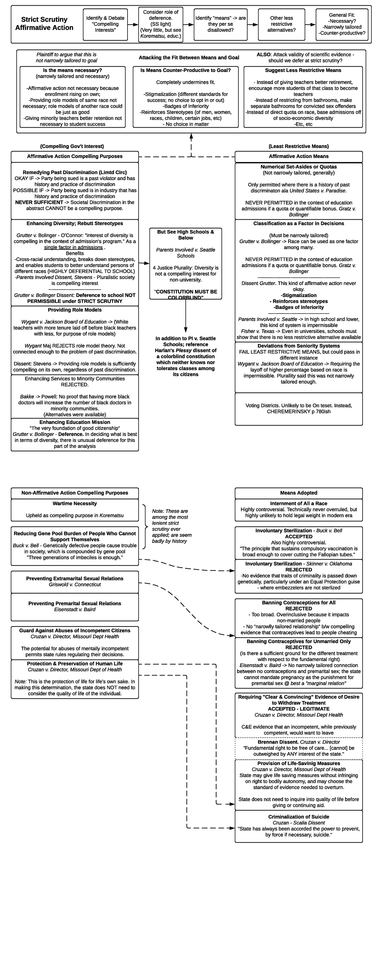 Strict Scrutiny - Constitutional Law Exam Prep Outline - Strict ...