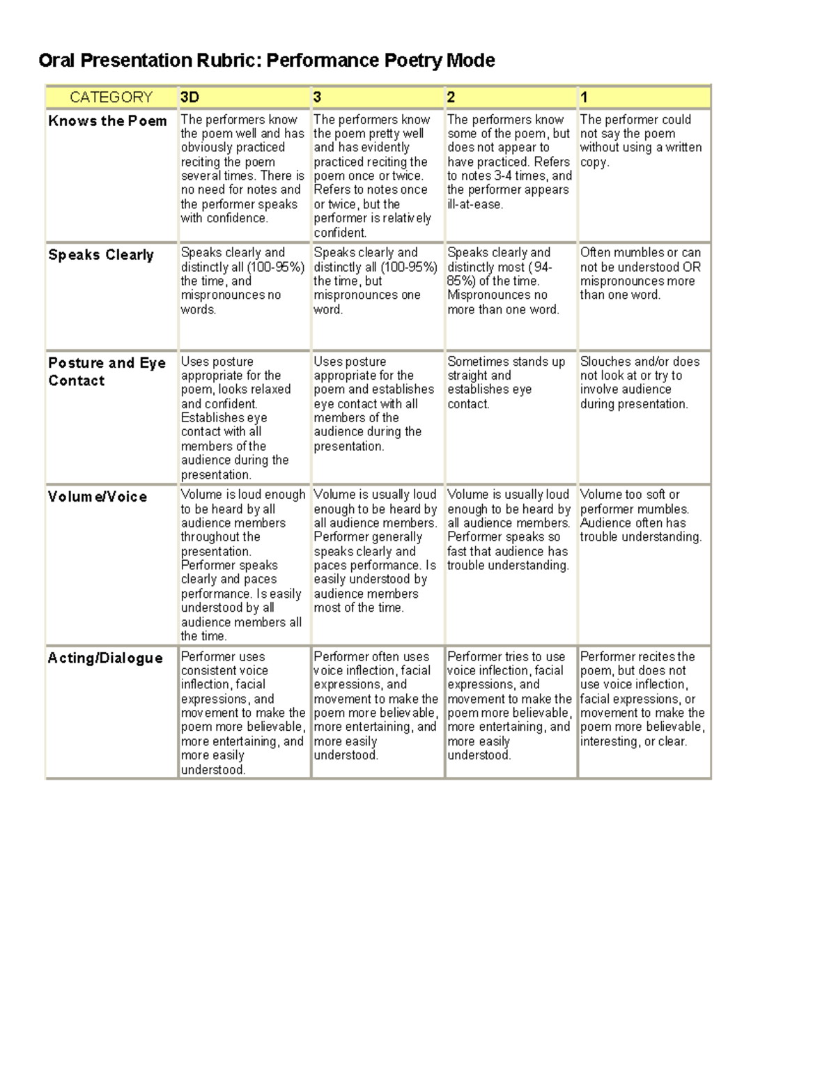 Poetry - rubrics - Oral Presentation Rubric: Performance Poetry Mode ...
