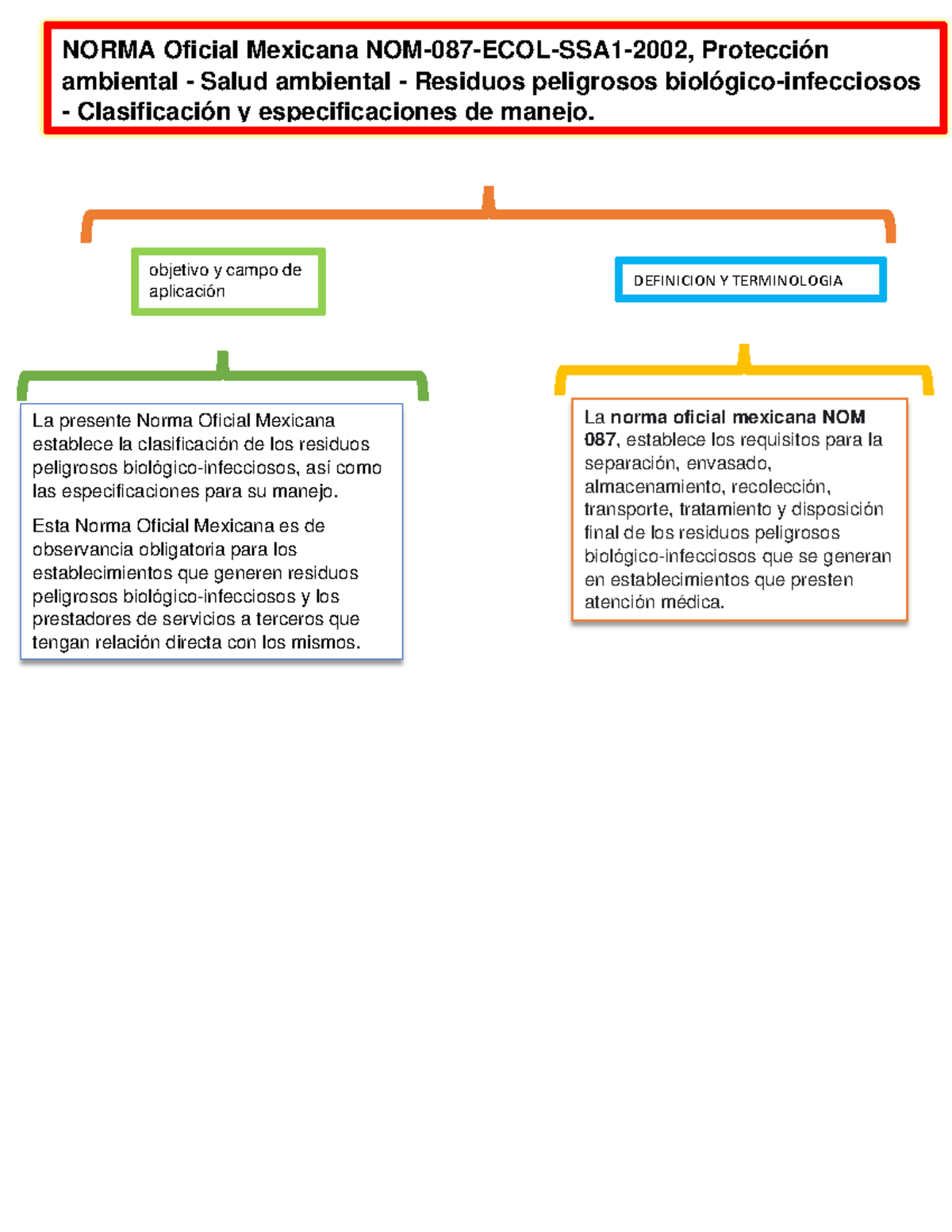 NOM 087 ssa00000000 - NORMA Oficial Mexicana NOM- 087 -ECOL-SSA1-2002 ...
