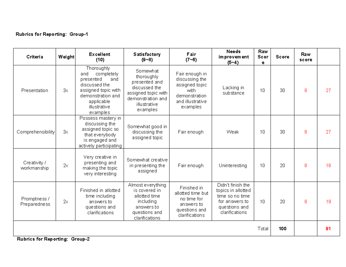 Rubrics-for-reporting Notable Writers - Rubrics for Reporting: Group ...