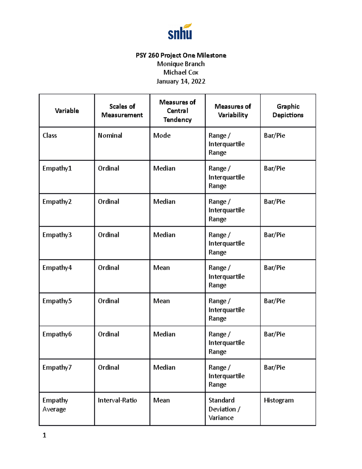 PSY260 Project One Milestone - PSY 260 Project One Milestone Monique ...