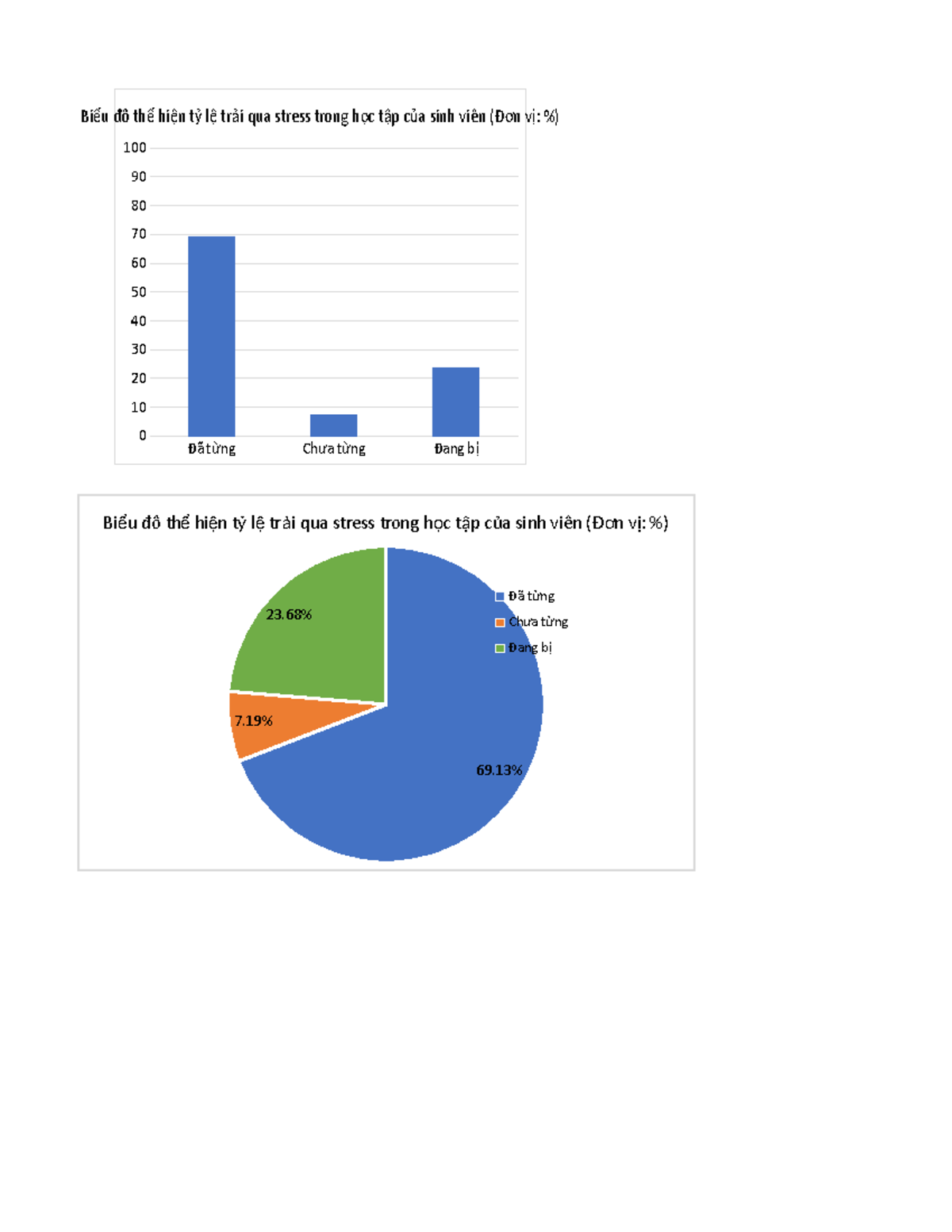 Bieu do thong ke ung dung - Đã t ừng Ch ưa t ừng Đang bị 0 10 20 30 40 ...