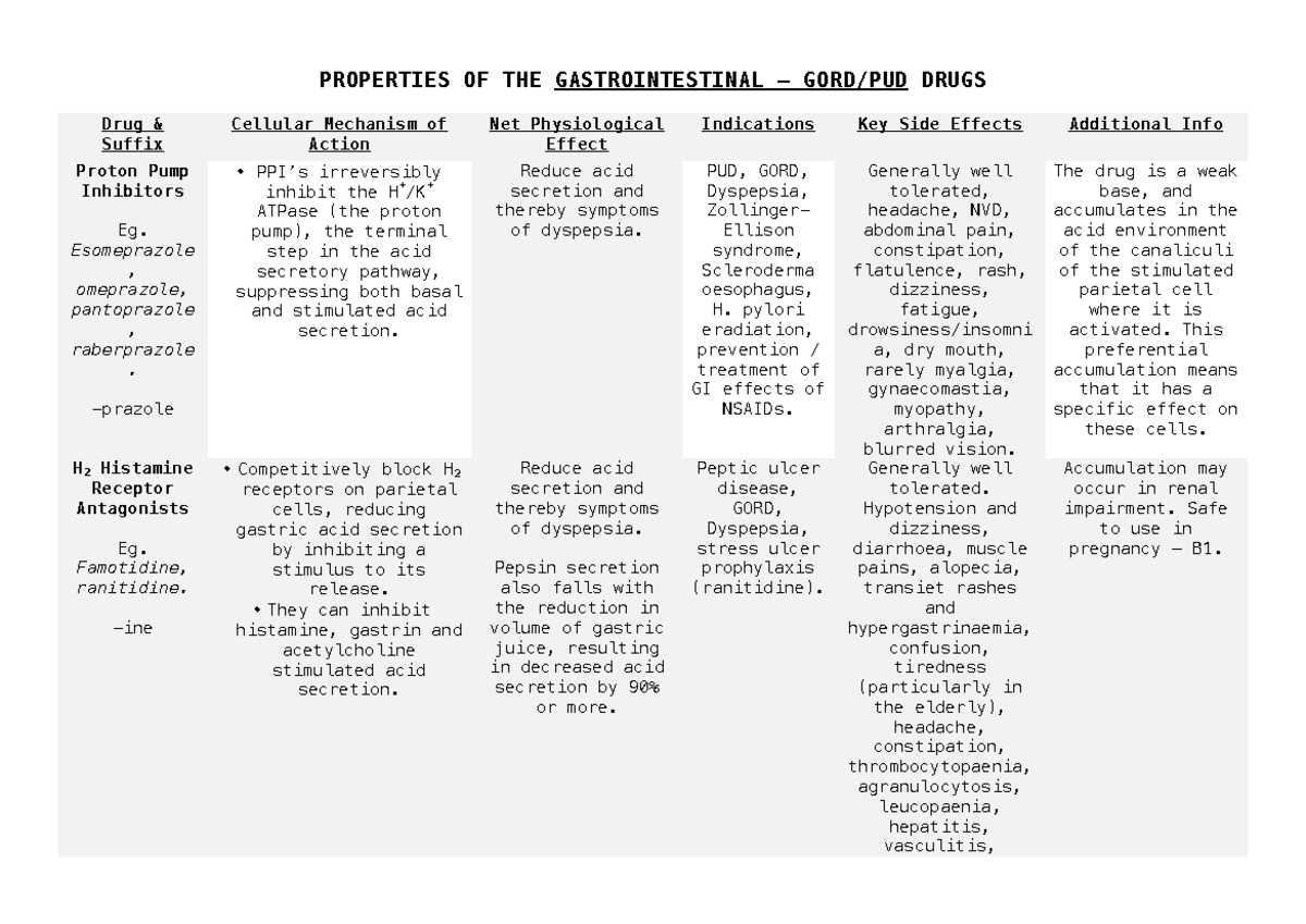 GI Drugs - SUMMARY TABLE - PROPERTIES OF THE GASTROINTESTINAL DRUGS ...
