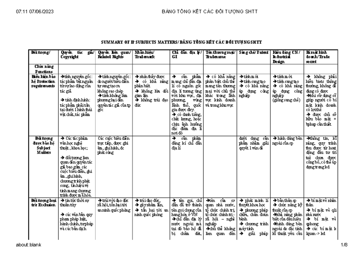 BẢNG TỔNG KẾT CÁC ĐỐI TƯỢNG SHTT - SUMMARY OF IP SUBJECTS MATTERS/ BẢNG ...