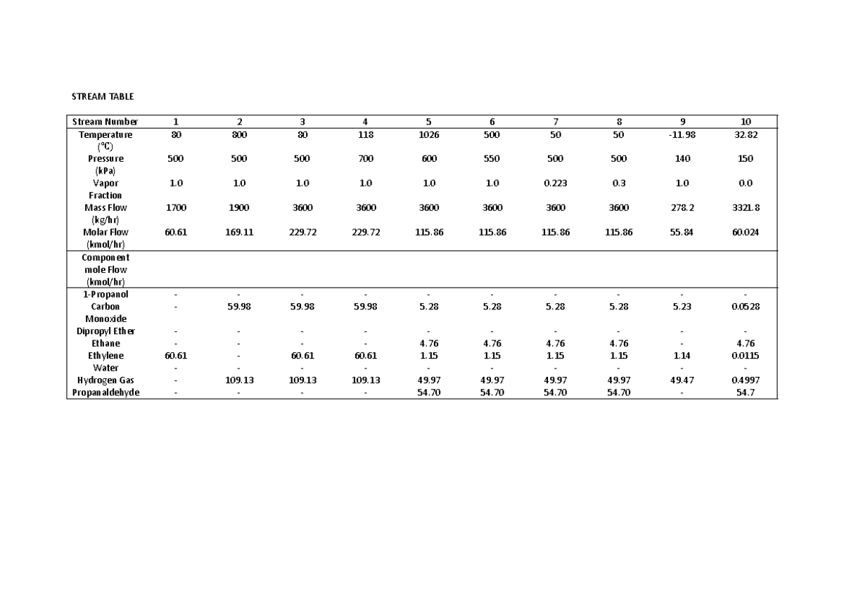 Stream Table & EQP propanol - STREAM TABLE Stream Number 1 2 3 4 5 6 7 ...