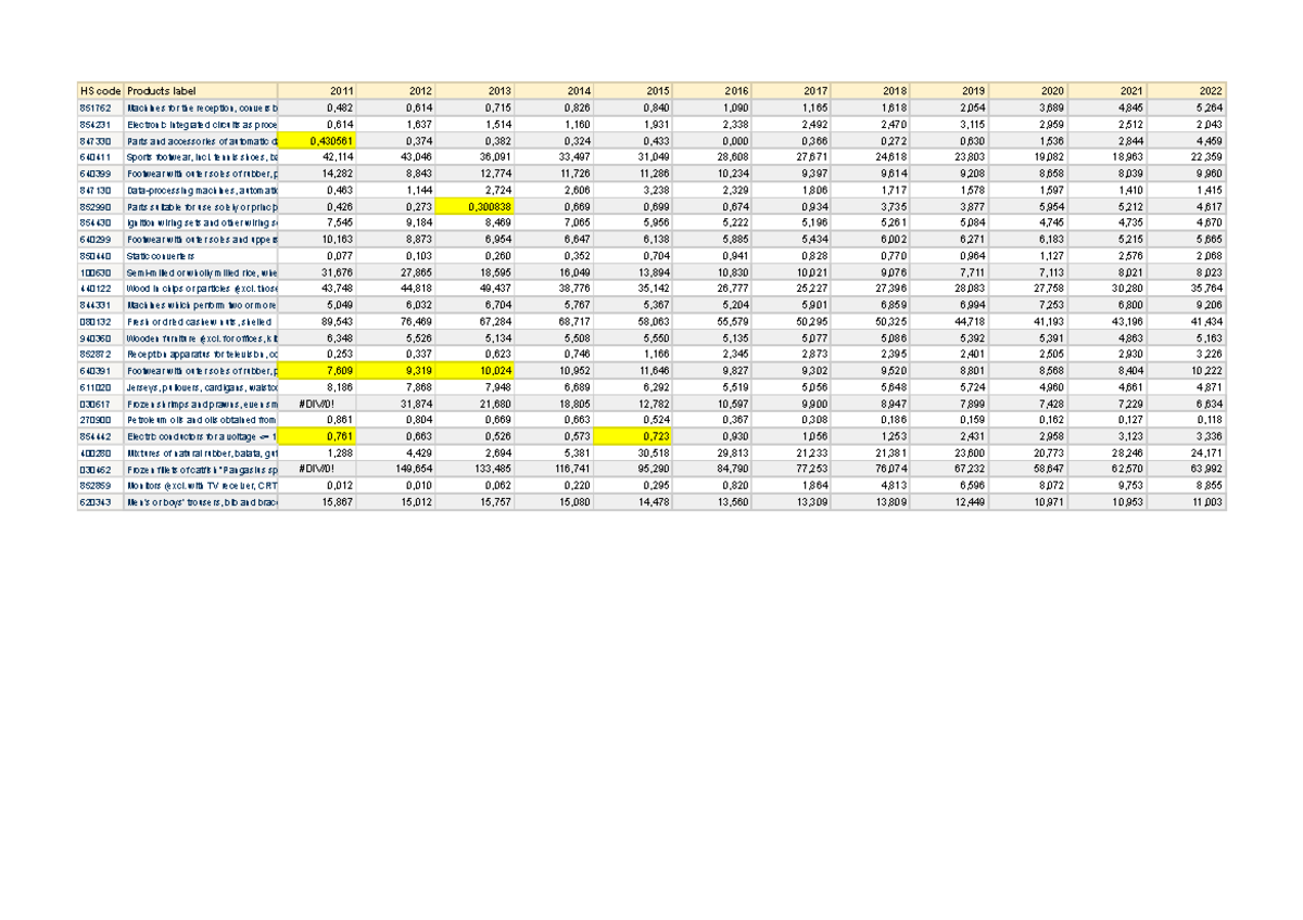 RCA & IIT VN - RCA - International trade policy - HS code Products ...
