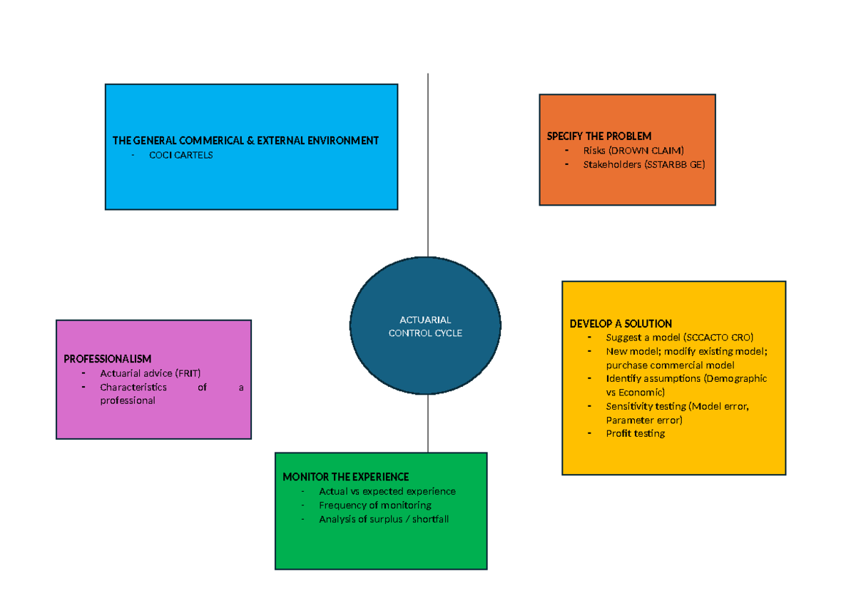 Lists - ACTUARIAL CONTROL CYCLE SPECIFY THE PROBLEM Risks (DROWN CLAIM ...