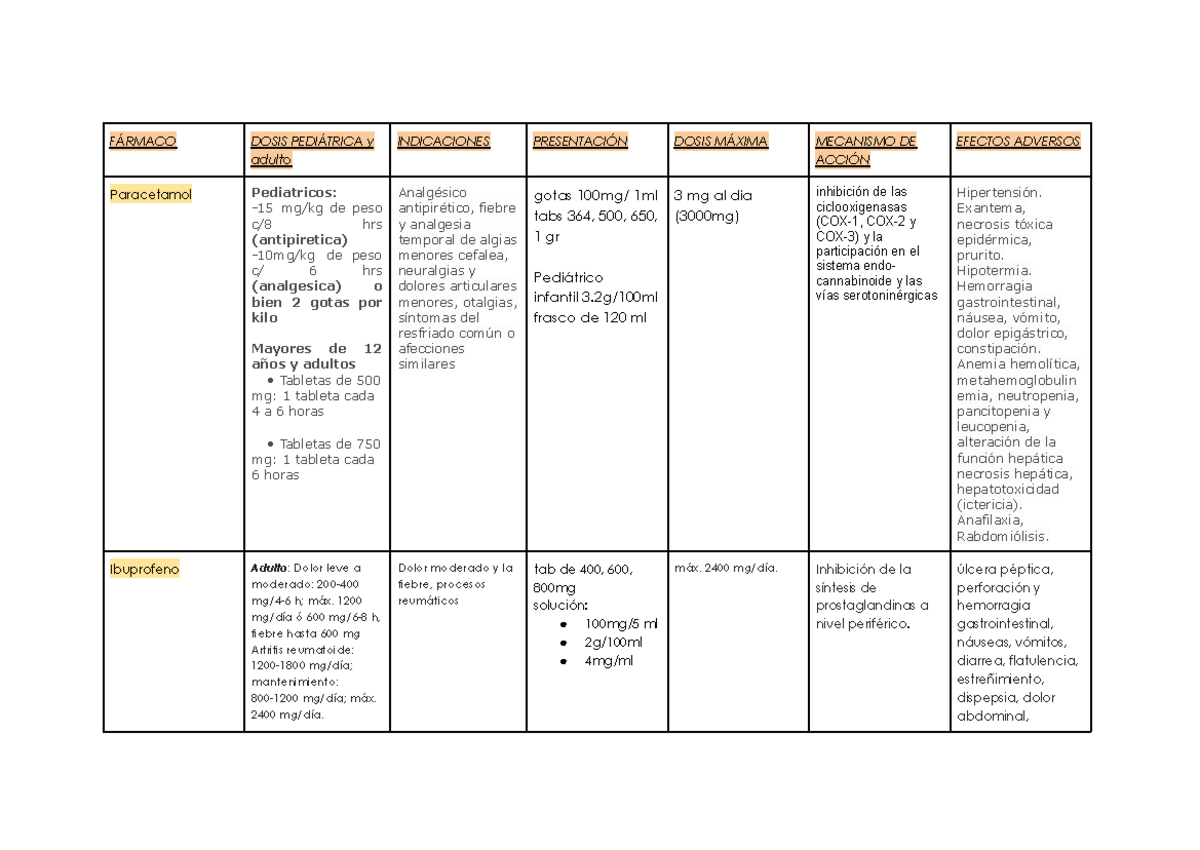 Fármacos - Tabla - FÁRMACO DOSIS PEDIÁTRICA y adulto INDICACIONES ...
