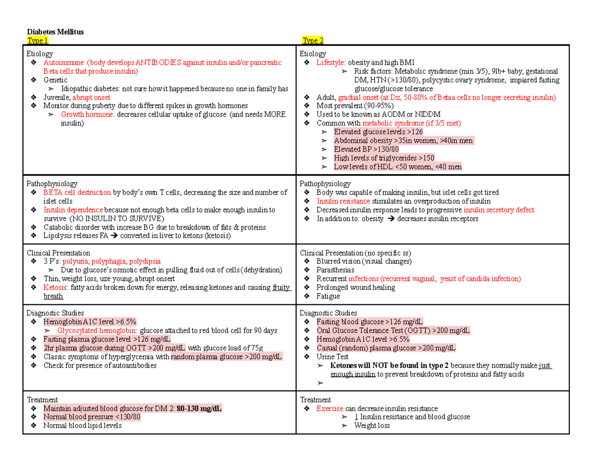 Exam 1 Prep Chart - Exam 1 Lecture notes - Diabetes Mellitus Type 1 ...